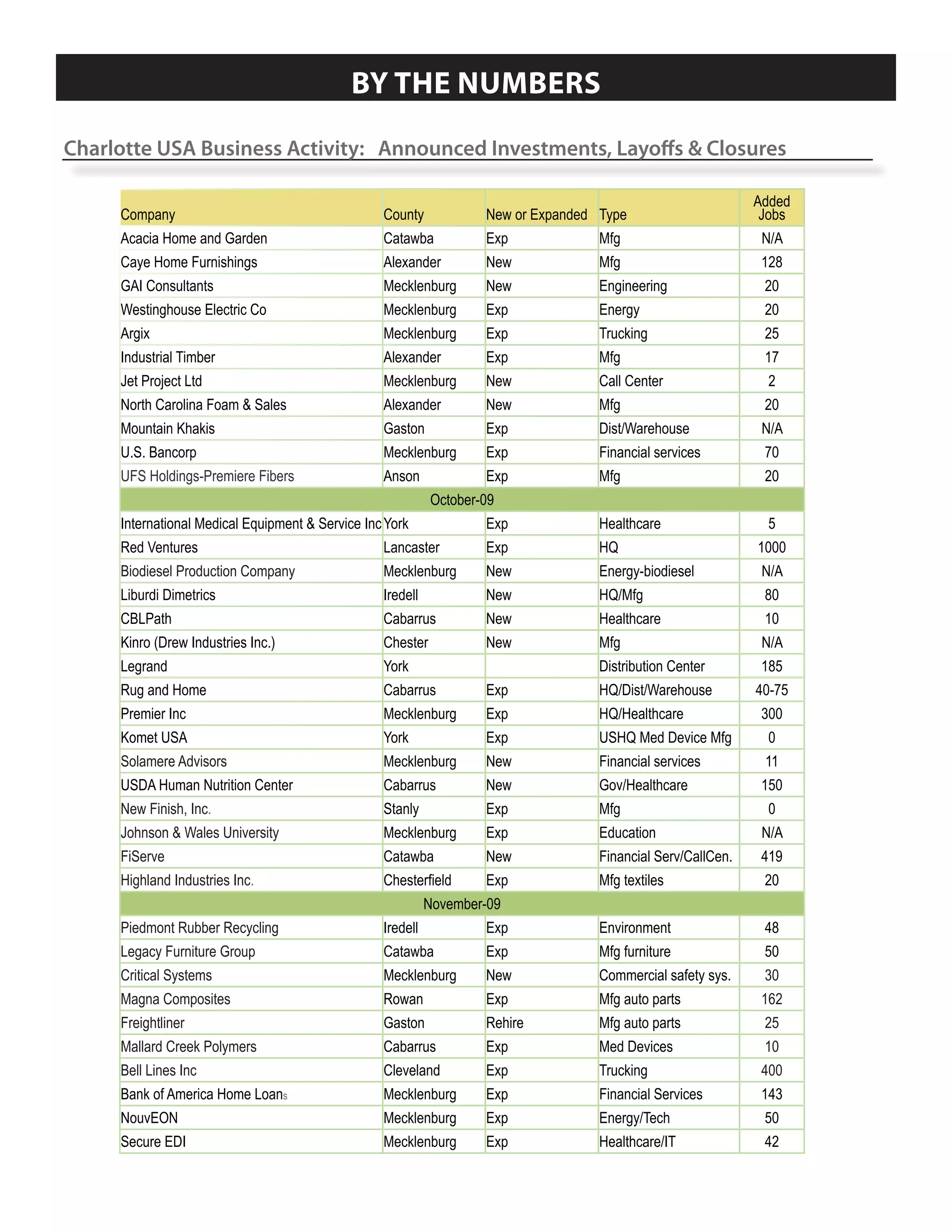 Charlotteusa by the_numbers_5-31-2010 | PDF