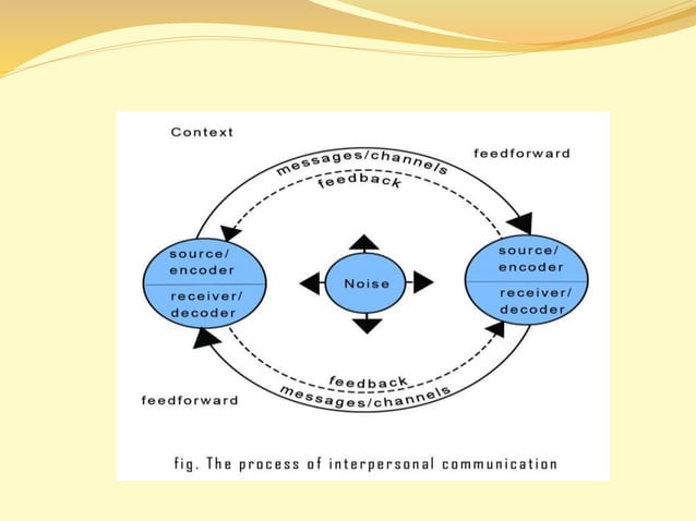 Levels of communication | PPTX
