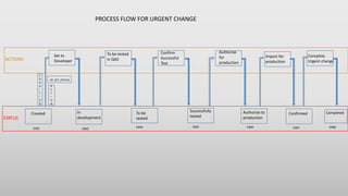 Charm workflow for urgent changes while adding node | PPTX