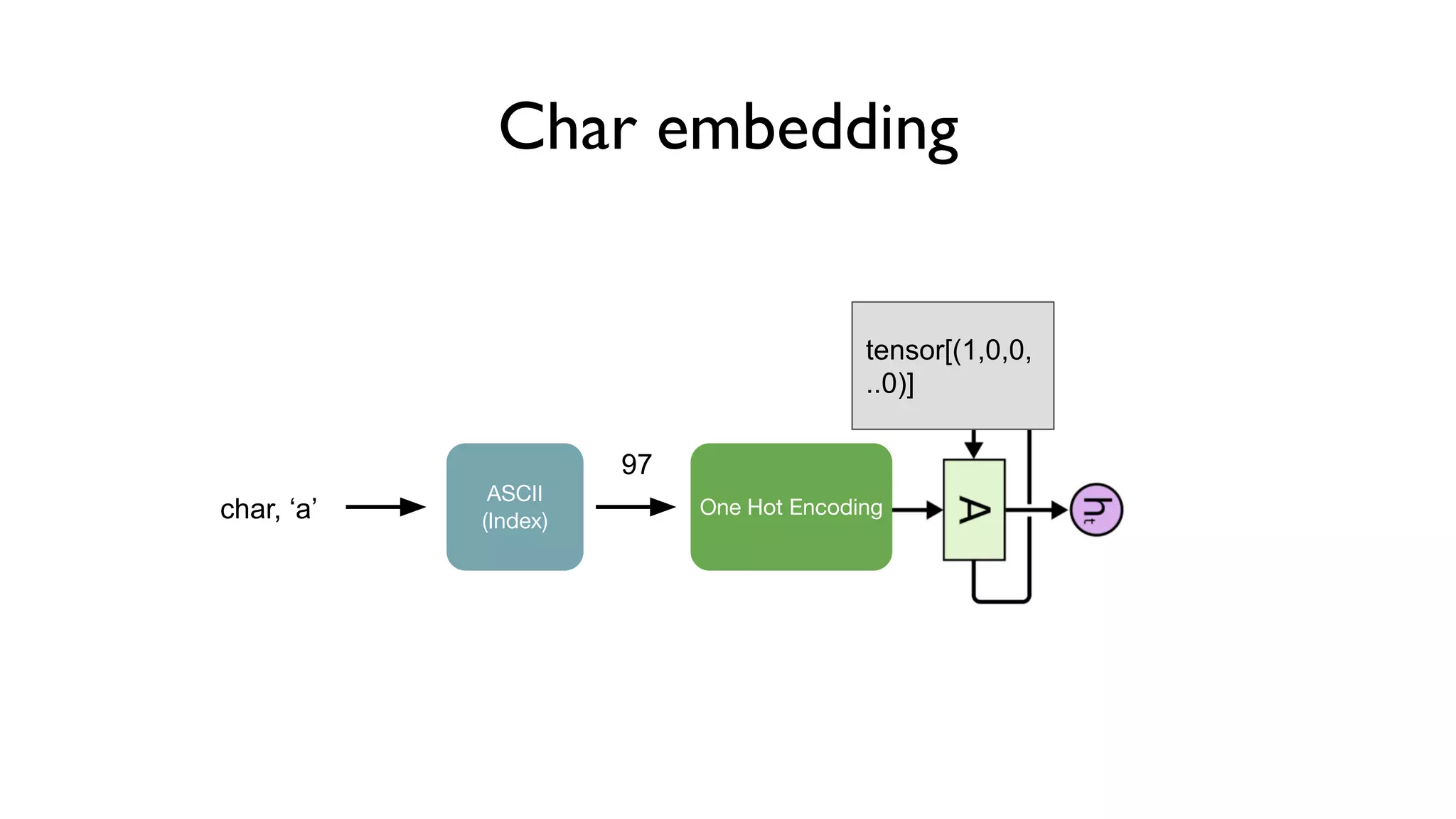 Char rnn names classification. | PPT