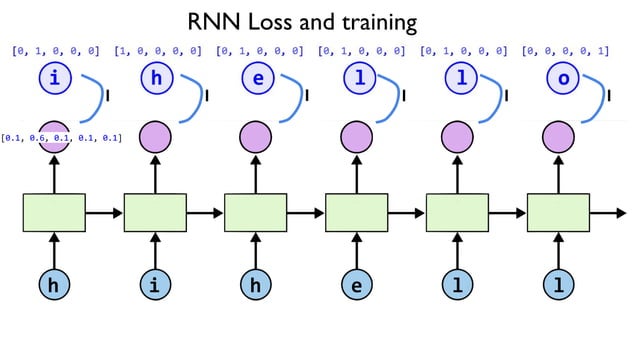 Char rnn names classification. | PPT