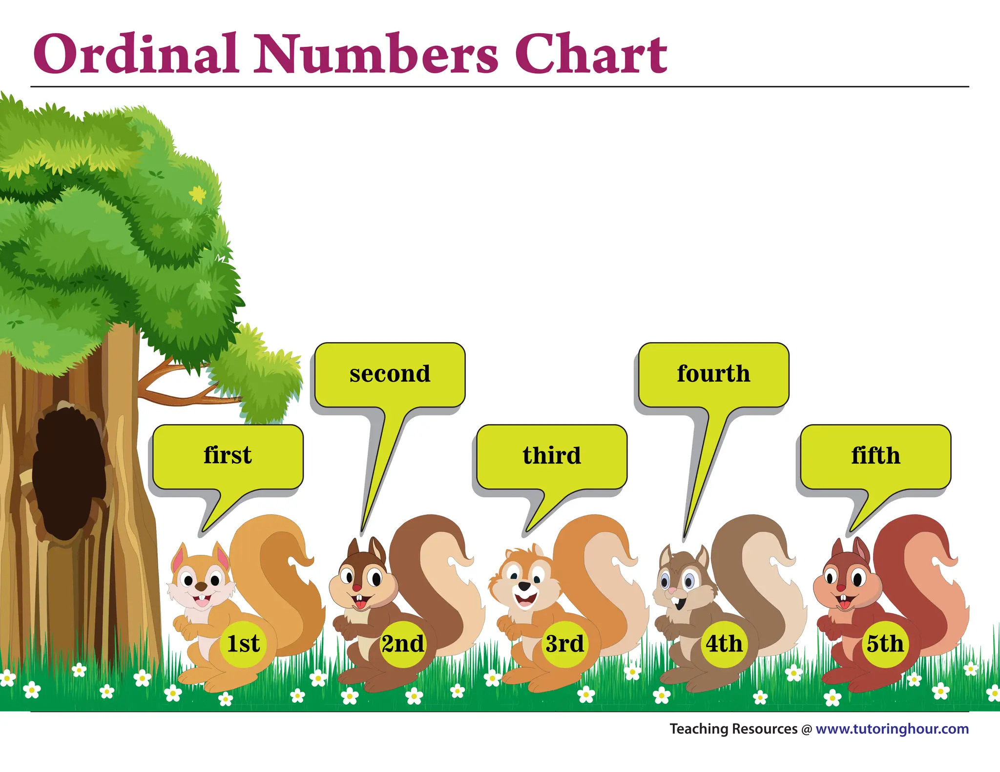 chart-1-to-5 in ingles aprender ordinales numeros | PPT
