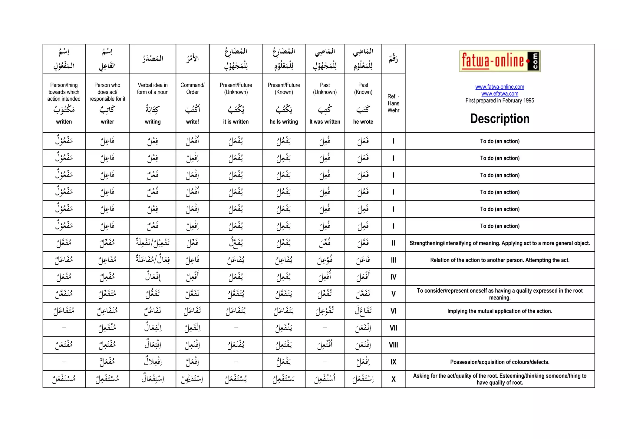 Chart of-arabic-verb-tenses | PDF