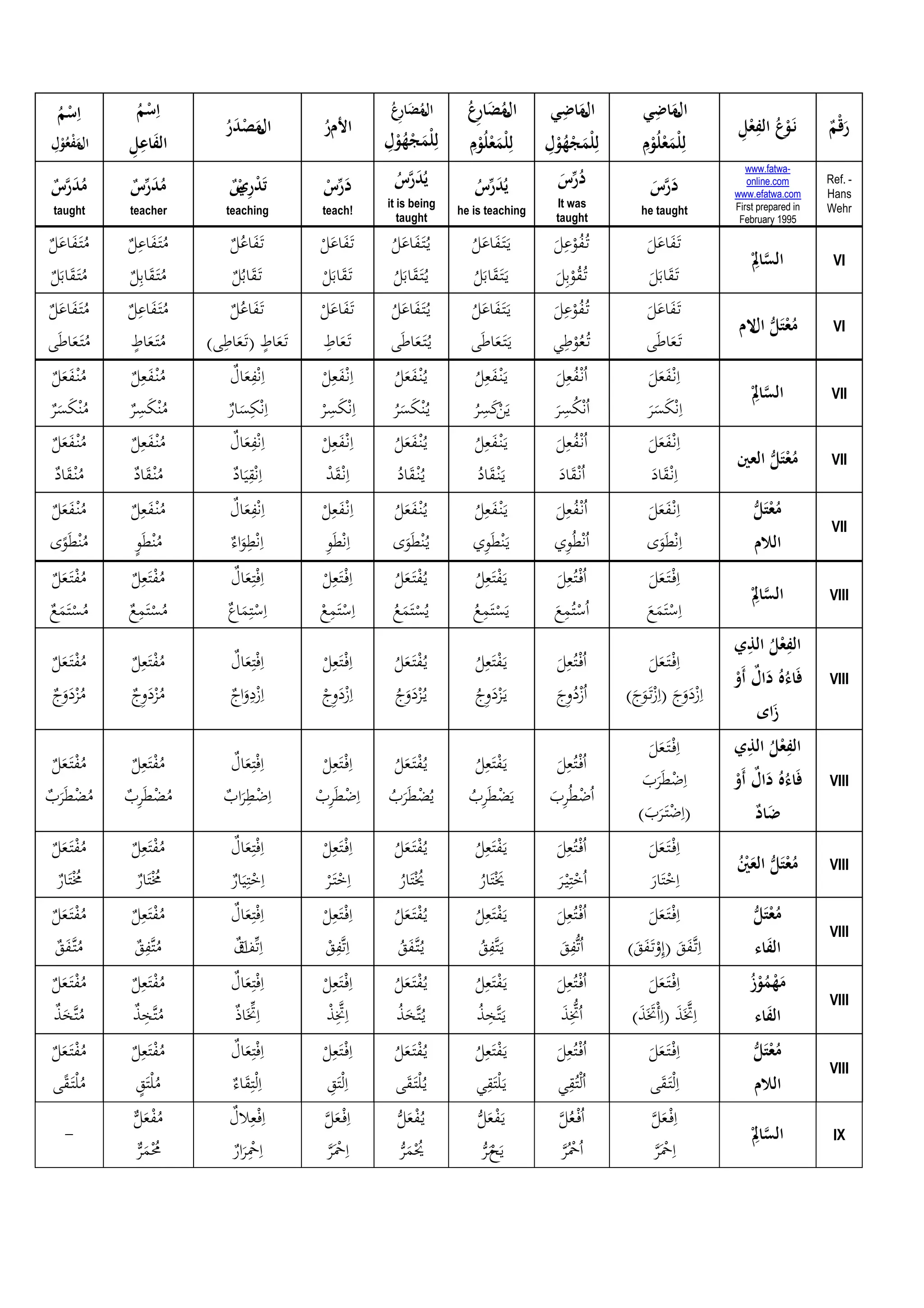 Chart of-arabic-verb-tenses | PDF