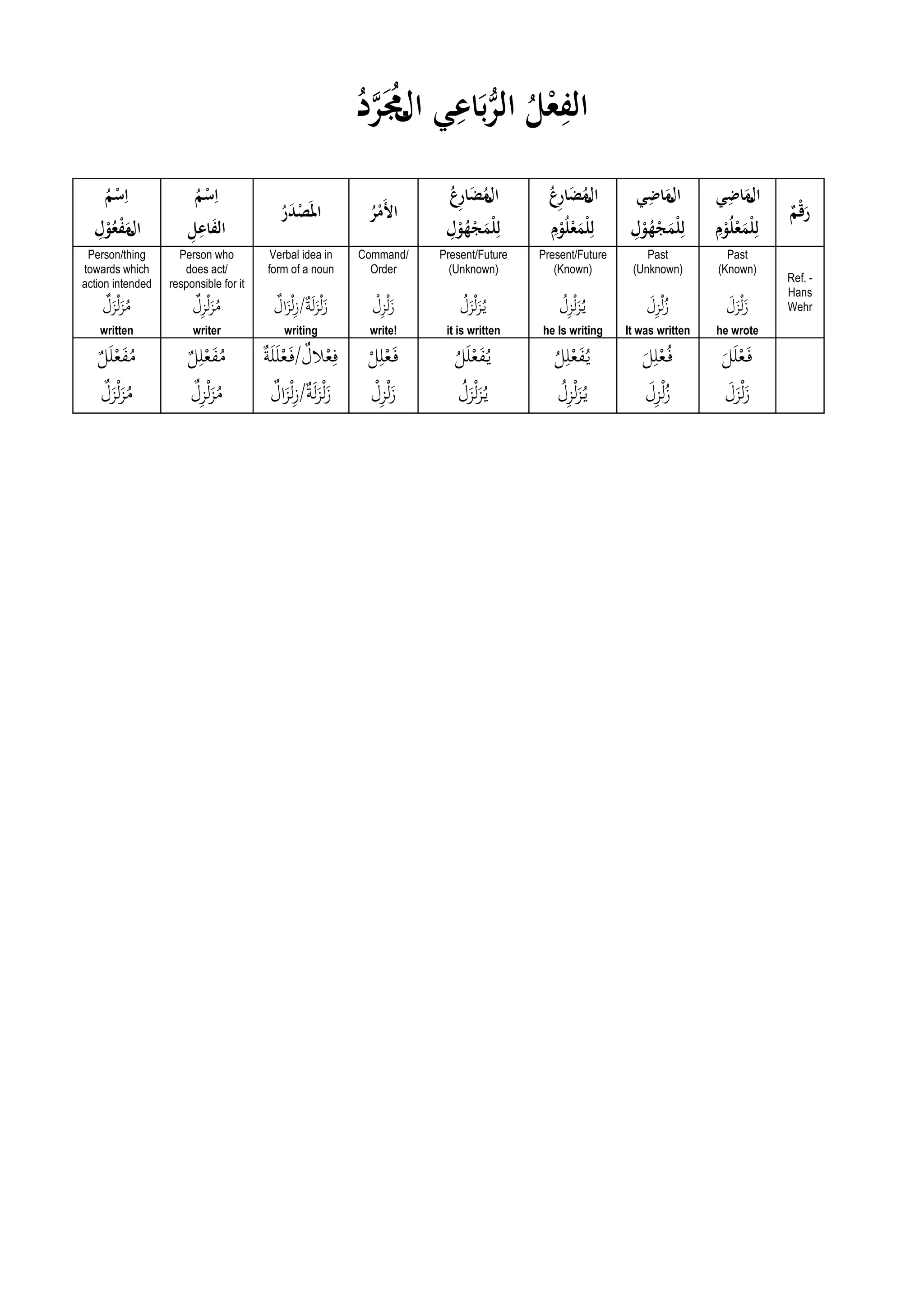 Chart of-arabic-verb-tenses | PDF