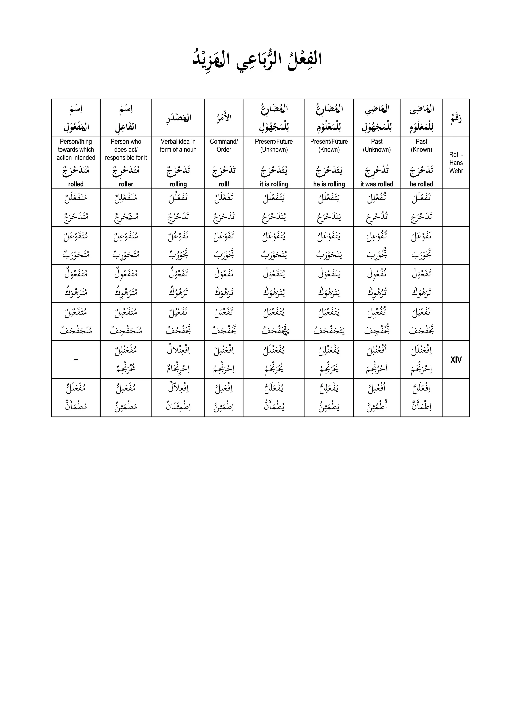 Chart of-arabic-verb-tenses | PDF
