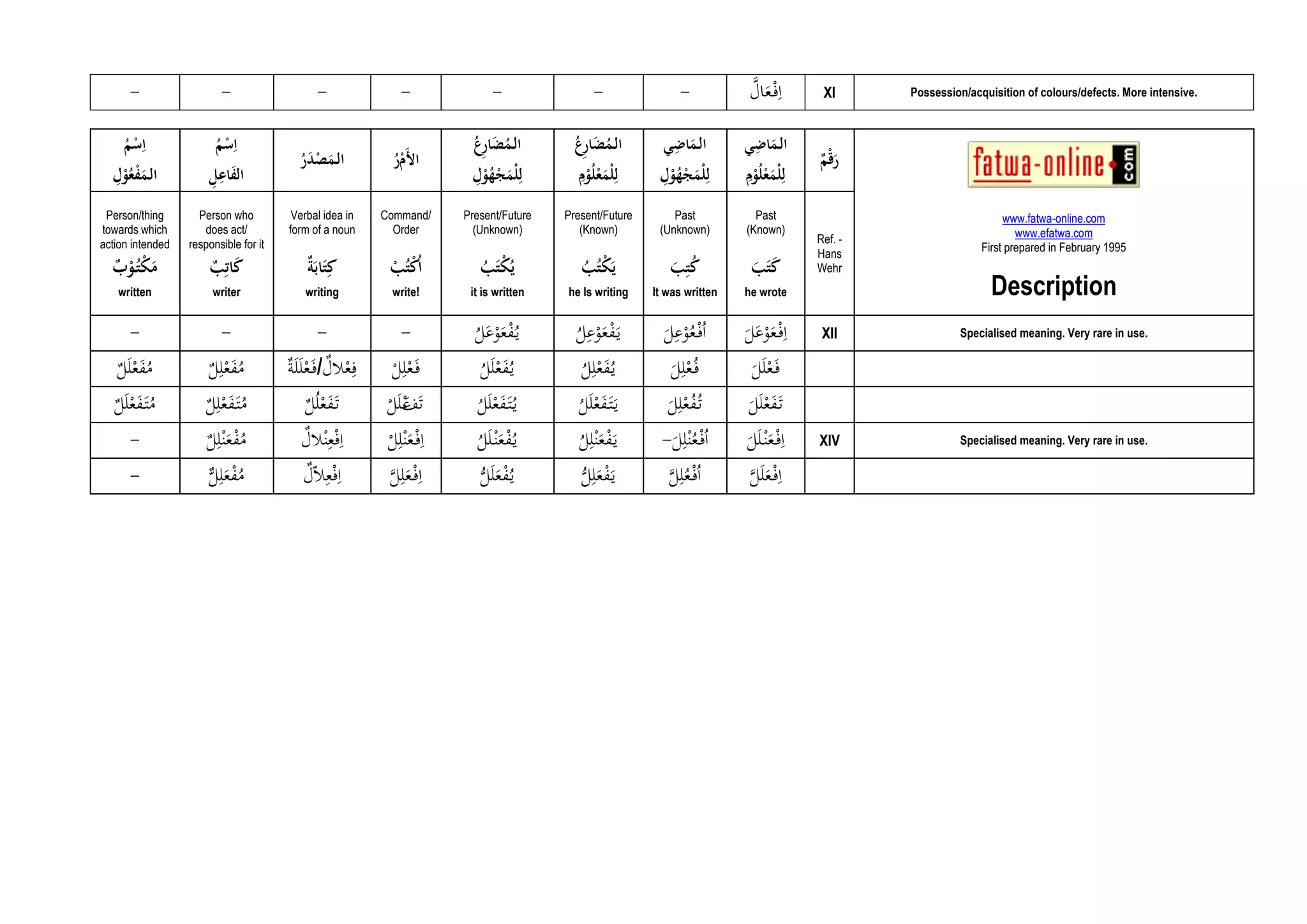 Chart of-arabic-verb-tenses | PDF