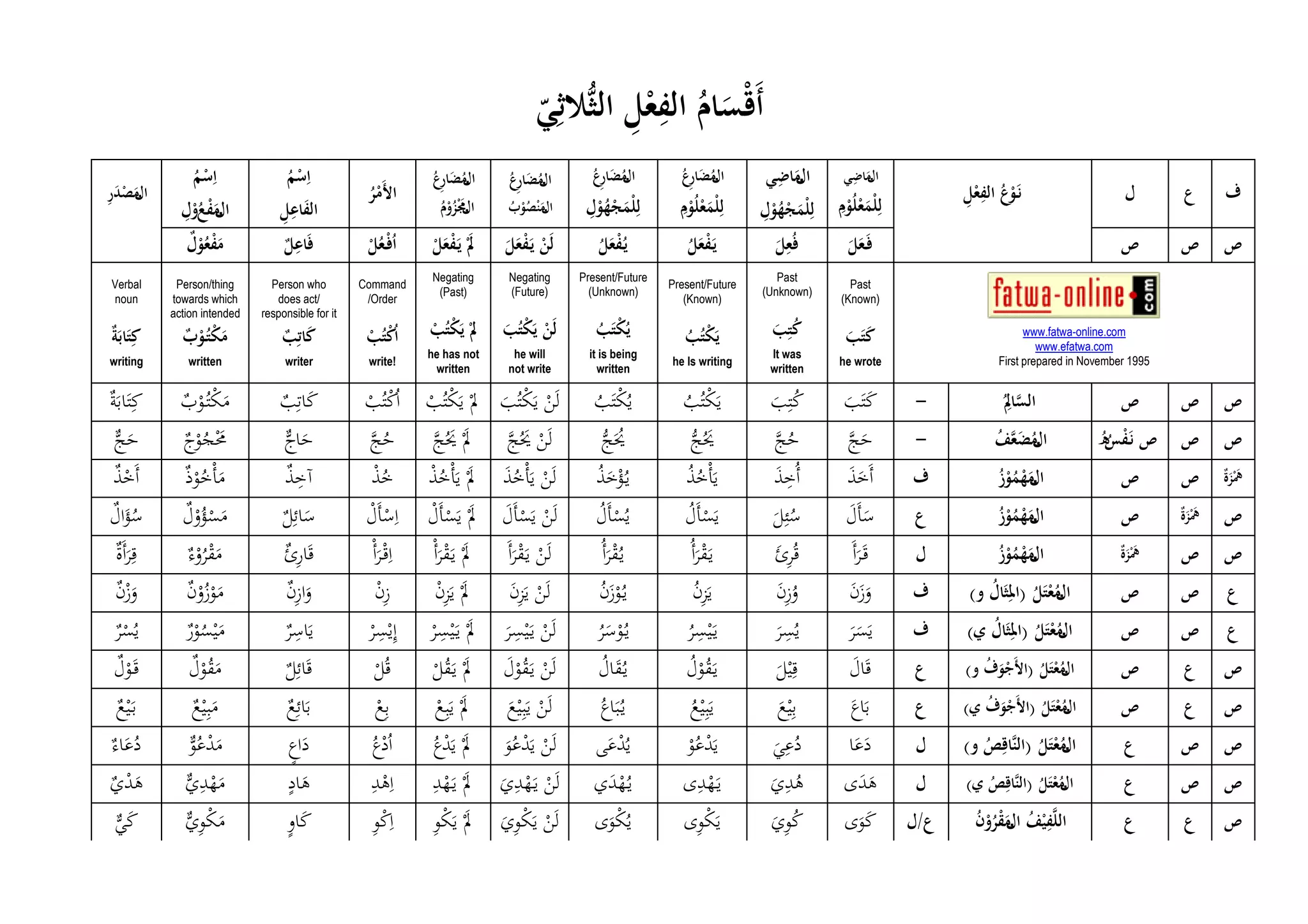 Chart of-arabic-verb-tenses | PDF