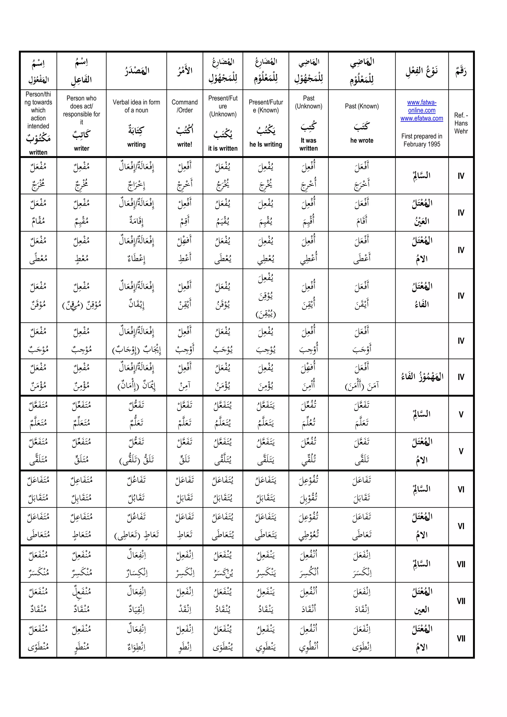 Chart of-arabic-verb-tenses | PDF