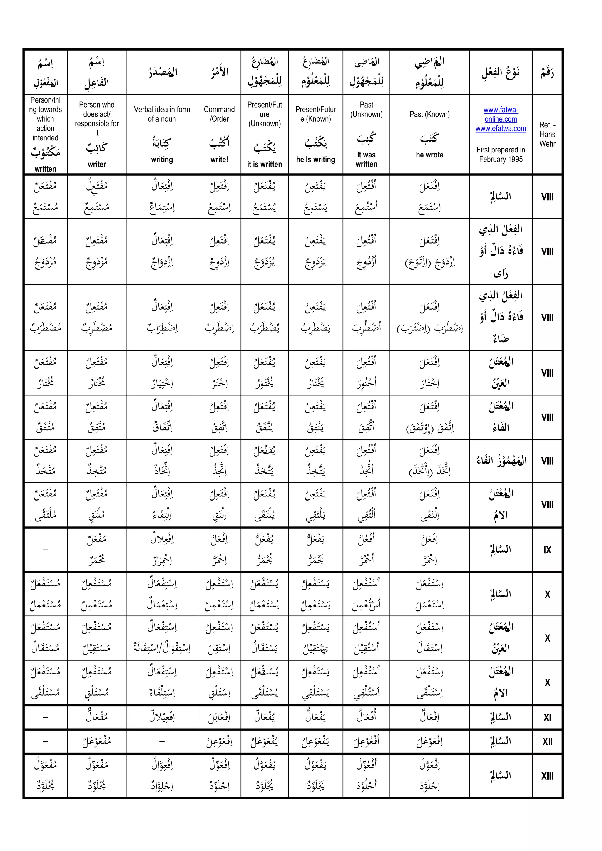 Chart of-arabic-verb-tenses | PDF