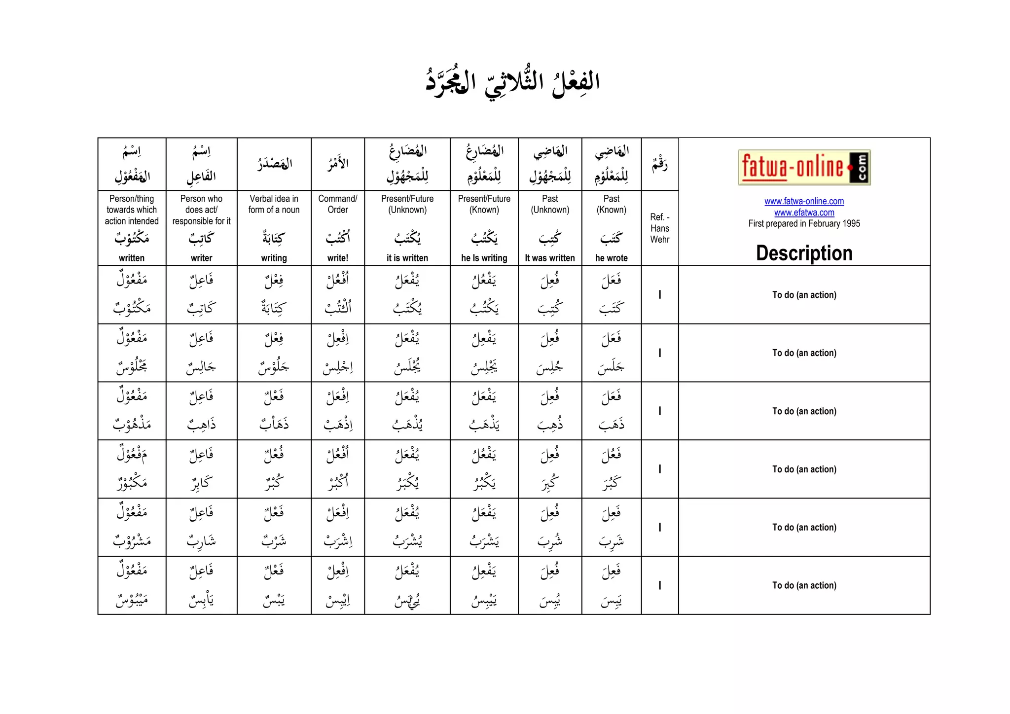 Chart of-arabic-verb-tenses | PDF
