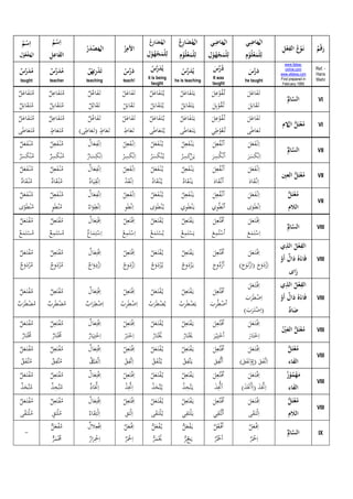 Chart of-arabic-verb-tenses | PDF