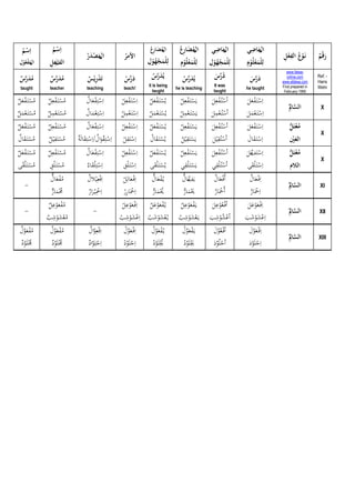 Chart of-arabic-verb-tenses | PDF