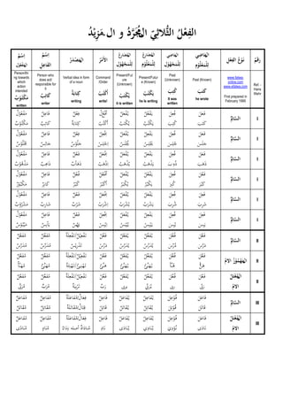 Chart of-arabic-verb-tenses | PDF