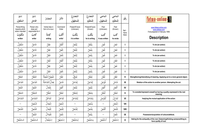 Chart of-arabic-verb-tenses