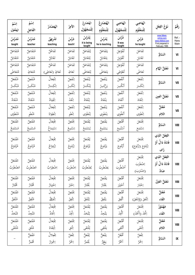 Chart of-arabic-verb-tenses