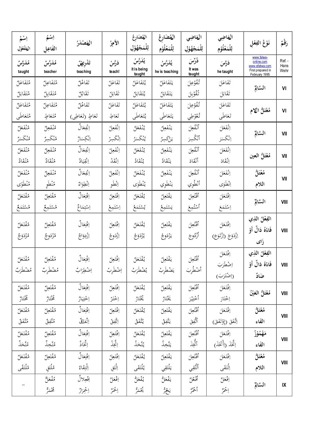 Chart of-arabic-verb-tenses