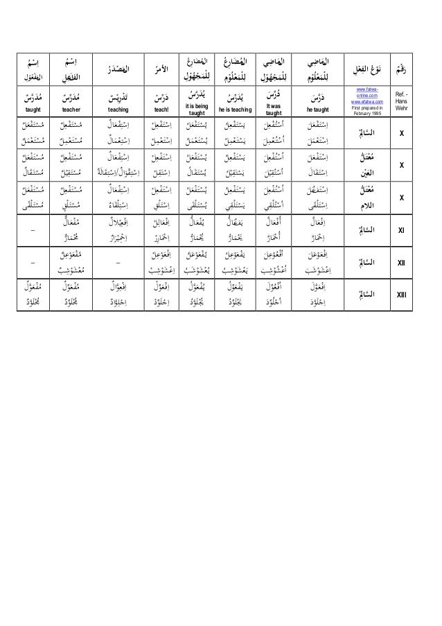 Chart of-arabic-verb-tenses