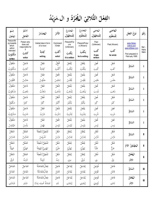 Chart of-arabic-verb-tenses