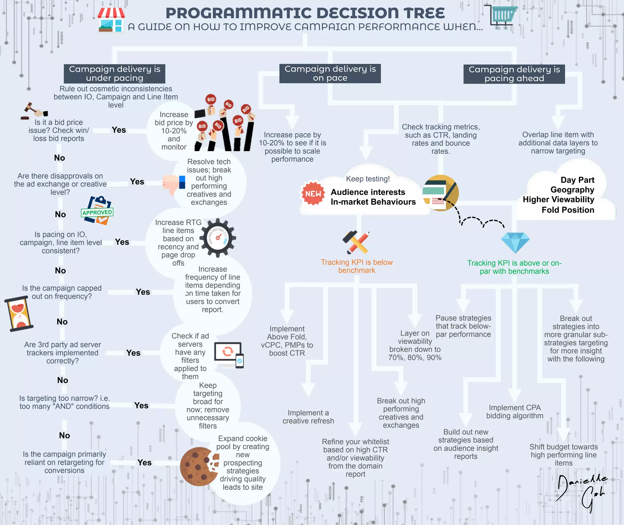 Programmatic Decision Tree - The Campaign Checklist | PPT