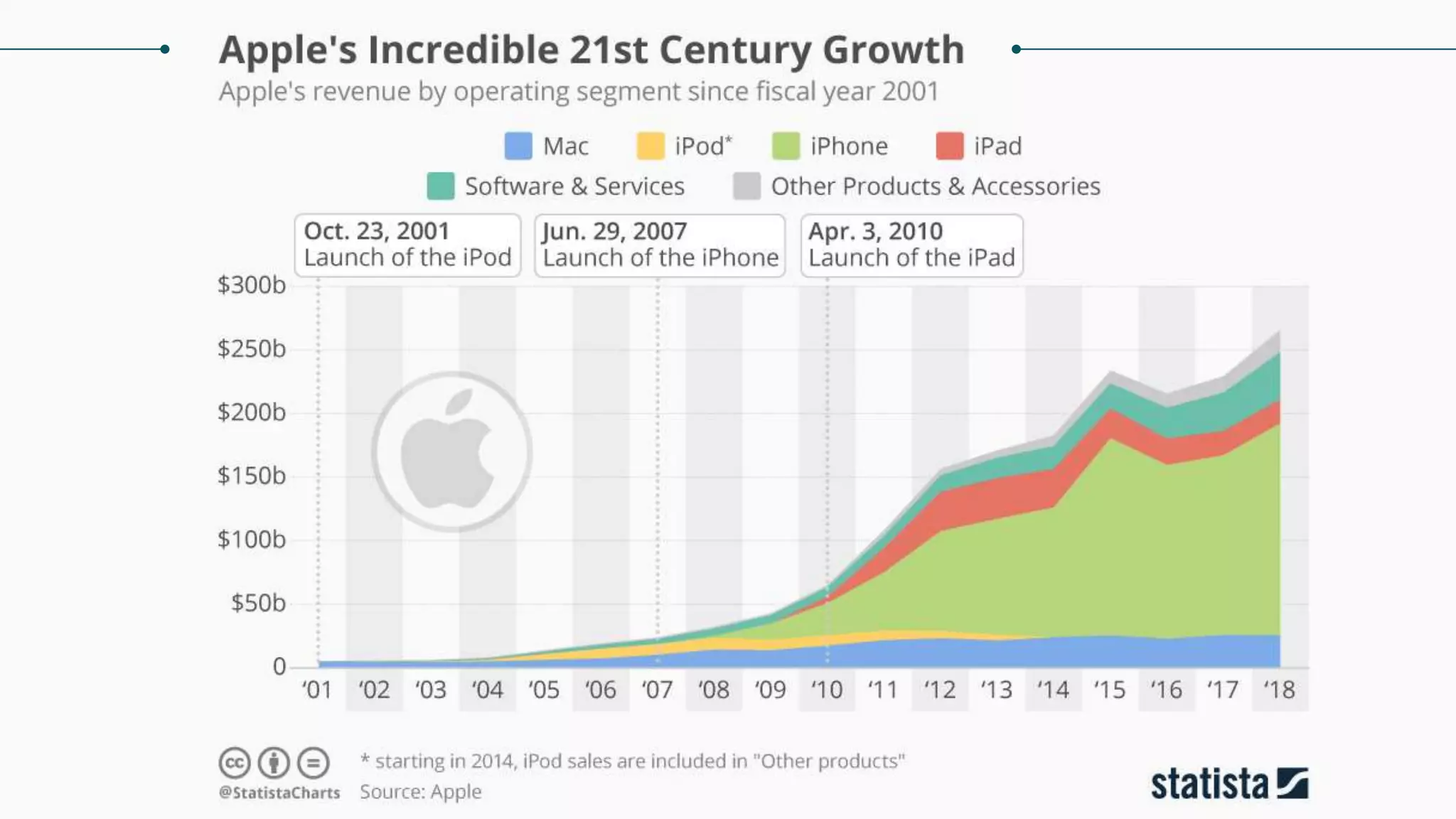 Chart analysis -Apple sales | PPTX
