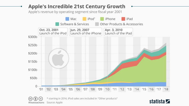Chart analysis -Apple sales | PPTX | Consumer Electronics | Technology ...
