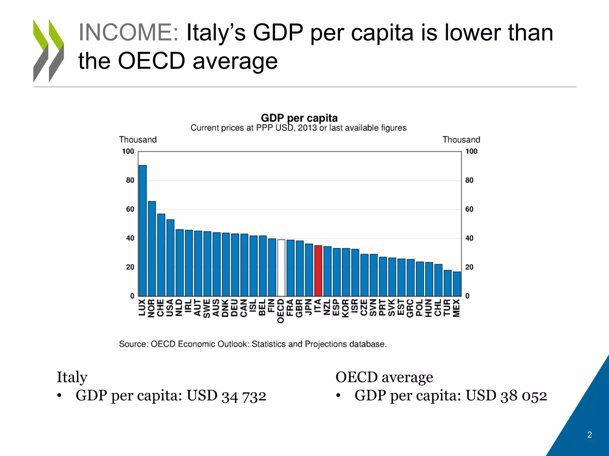 Chartbook compare-italy-to-oecd-economies | PDF