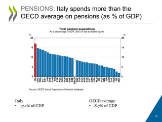 Chartbook compare-italy-to-oecd-economies | PDF