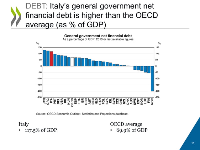 Chartbook compare-italy-to-oecd-economies | PPT