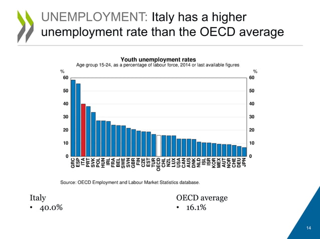 Chartbook compare-italy-to-oecd-economies | PPT