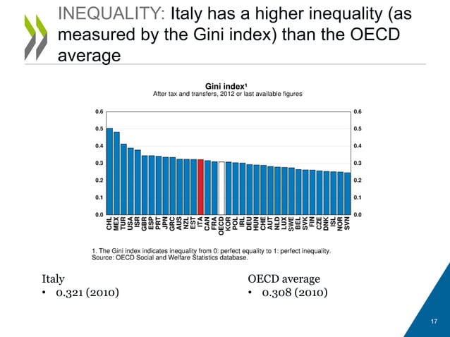 Chartbook compare-italy-to-oecd-economies | PPT