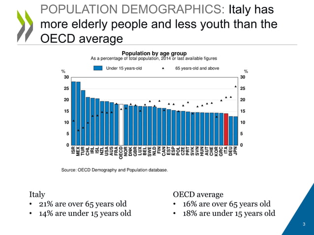 Chartbook compare-italy-to-oecd-economies | PPT