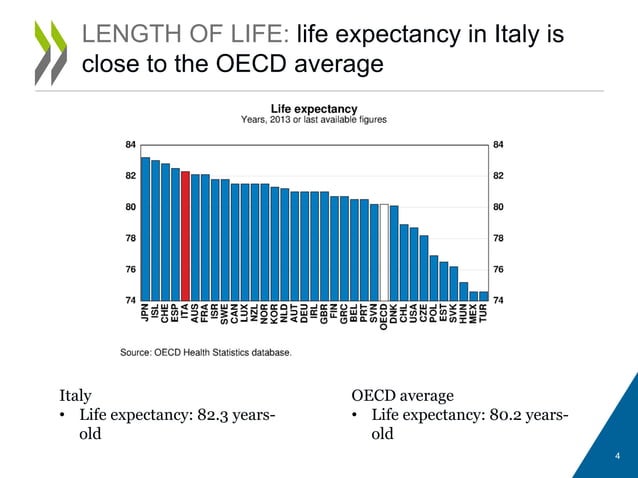 Chartbook compare-italy-to-oecd-economies | PPT