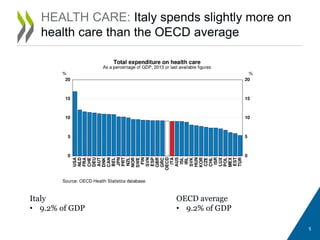 Chartbook compare-italy-to-oecd-economies | PDF