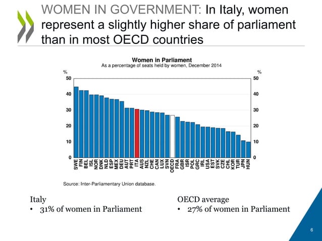 Chartbook compare-italy-to-oecd-economies | PPT