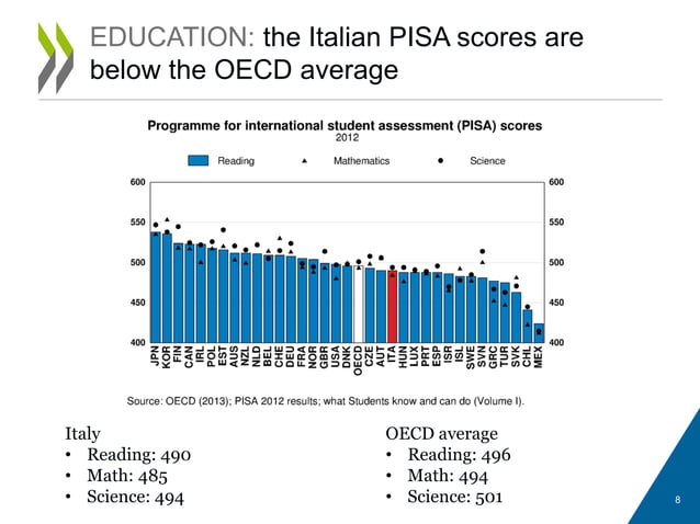 Chartbook compare-italy-to-oecd-economies | PPT