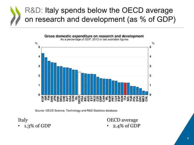 Chartbook compare-italy-to-oecd-economies | PPT