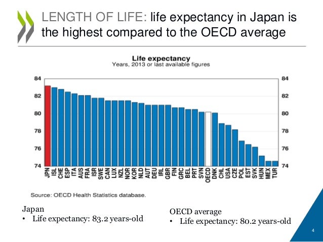 Life Expectancy In Japan _ Japan Aging Population Statistics – PBPZN