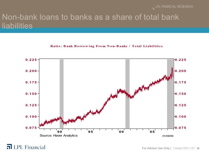 Bank Lending - Chart Book