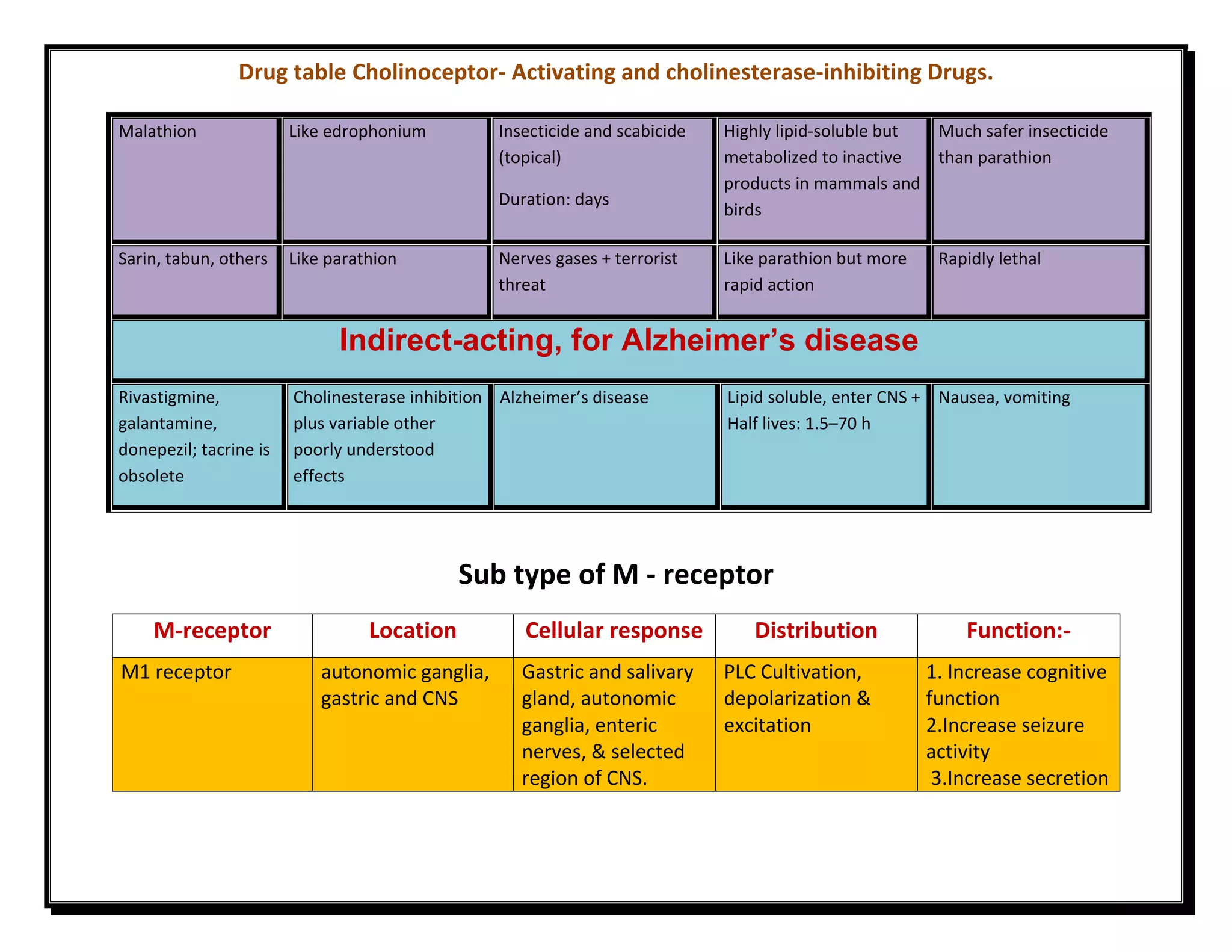 Chart cholinergic | PPT