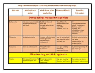 Chart cholinergic | PPT