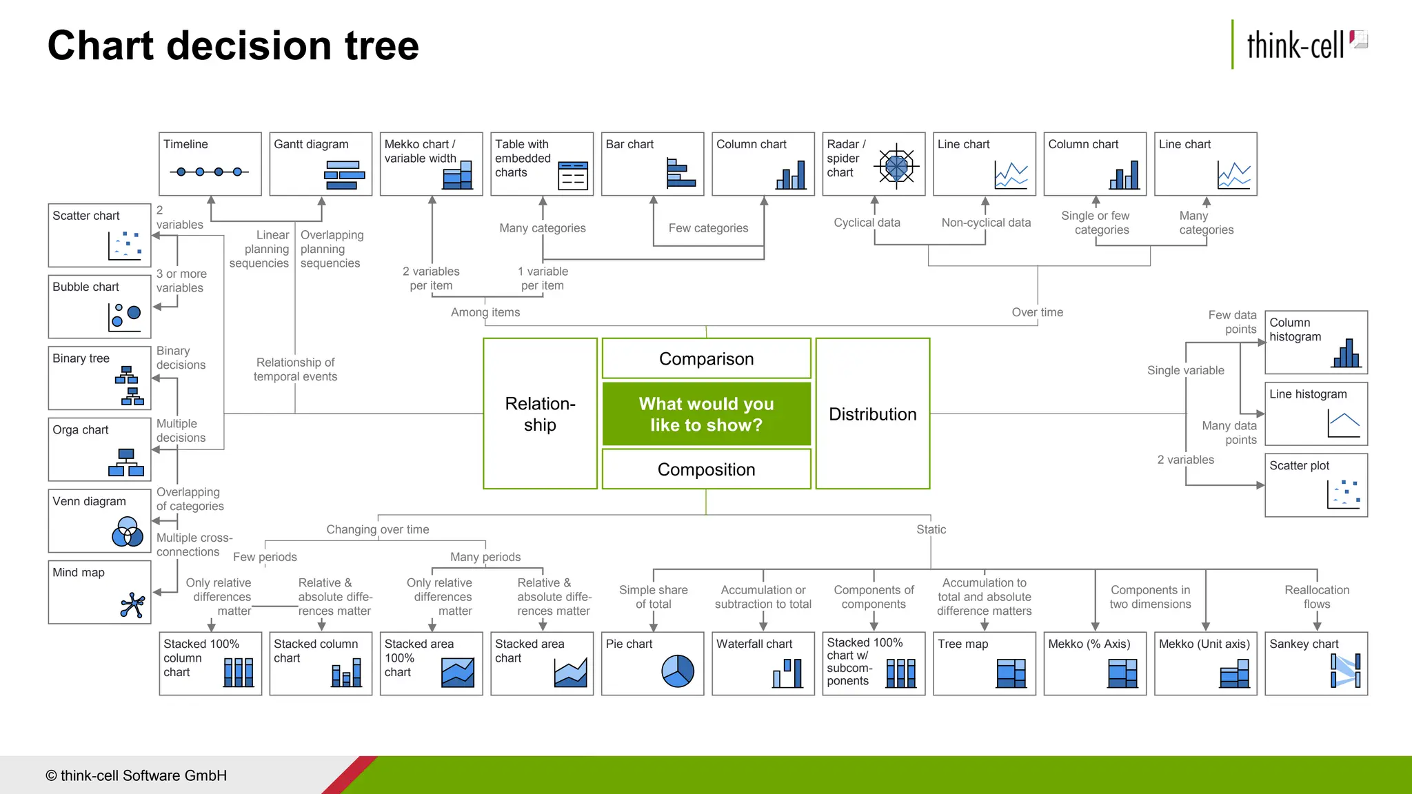 Chart_decision_tree by thinkcell published on Linkedin | PDF