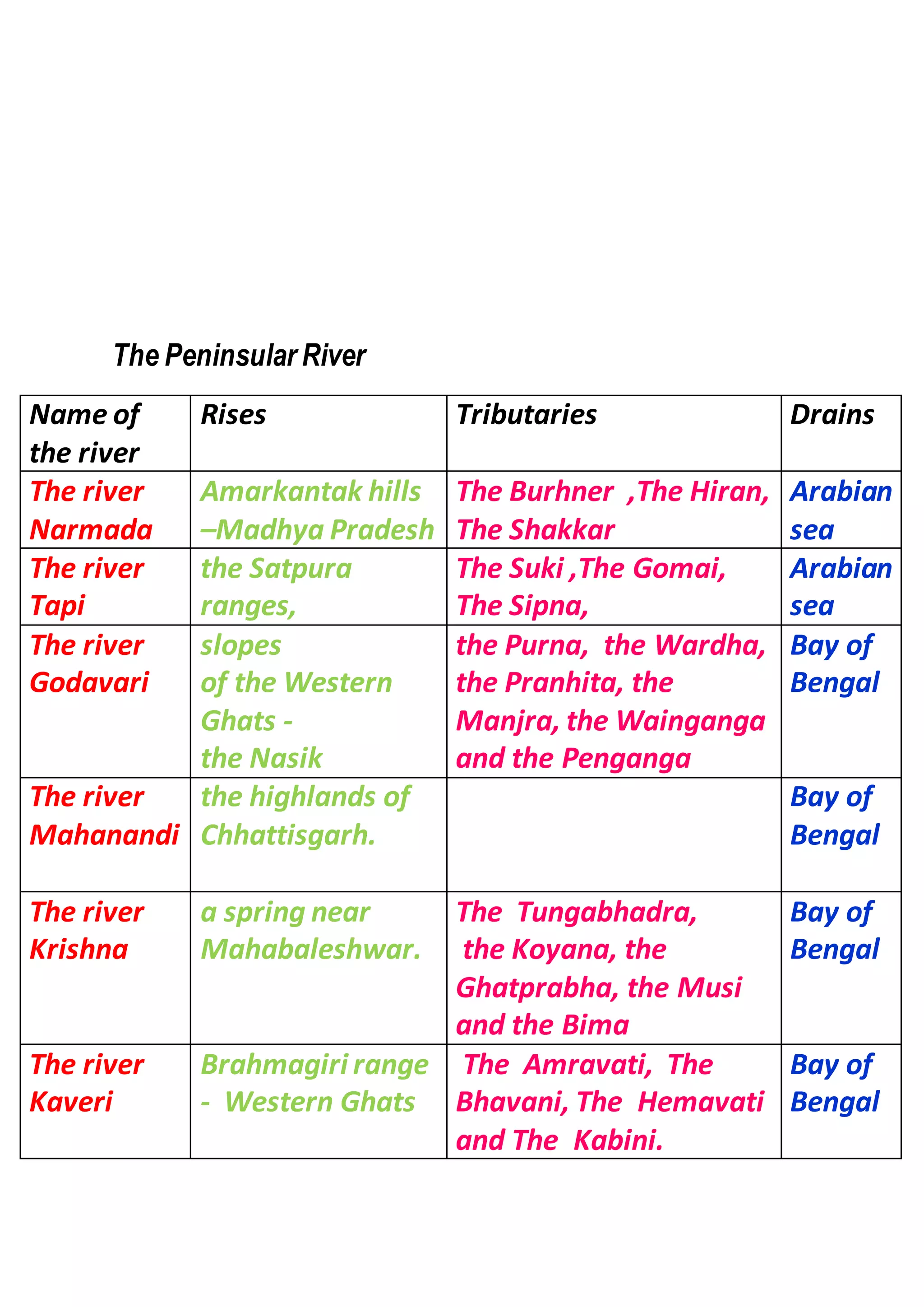 Chart drainage | DOCX