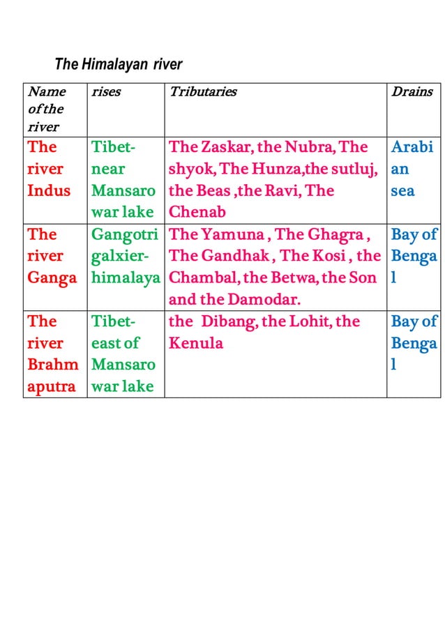 Chart drainage | DOCX
