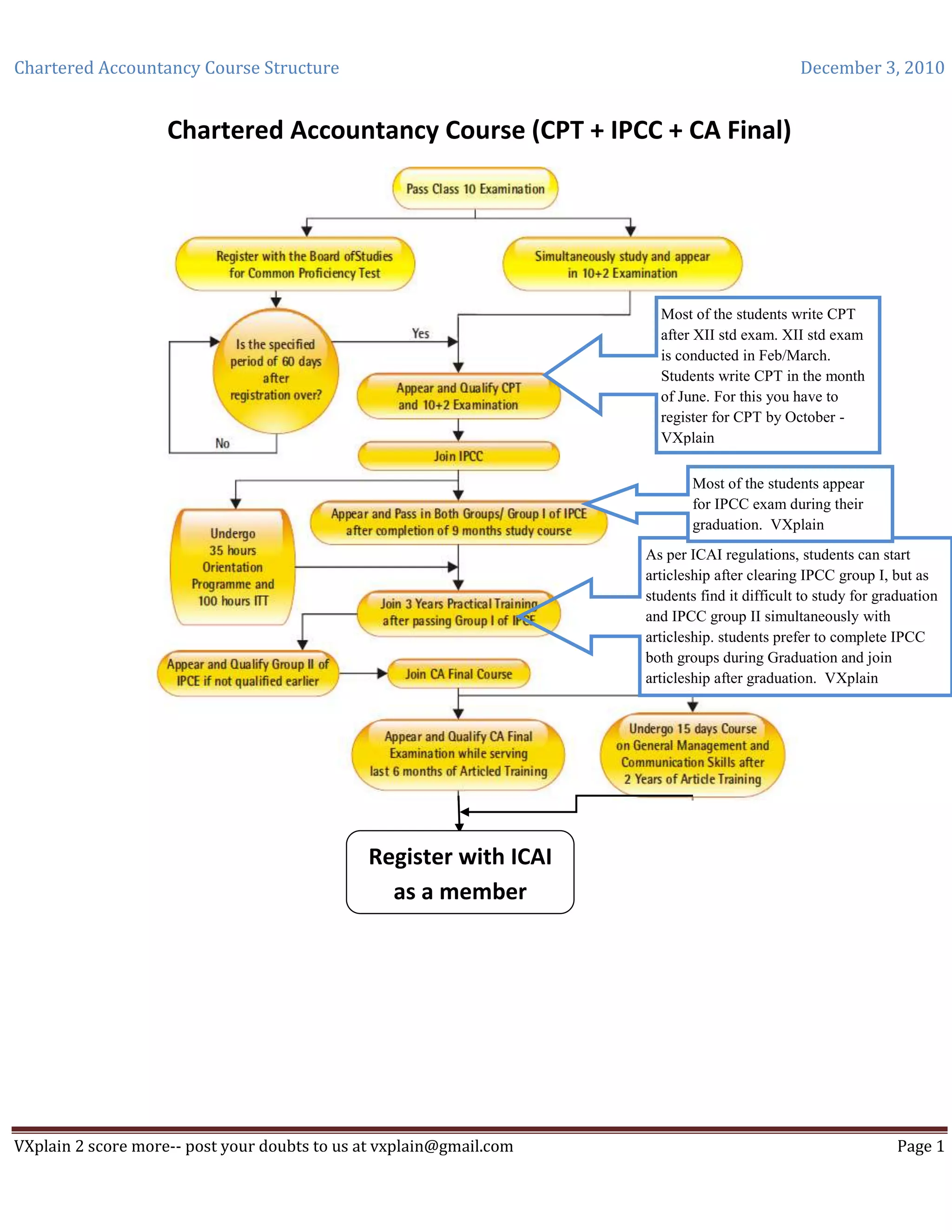 Chartered accountancy course | PDF