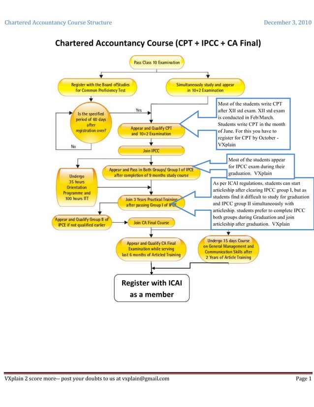 Chartered accountancy course | PDF