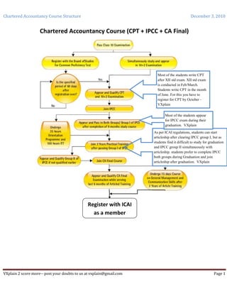 Chartered accountancy course | PDF