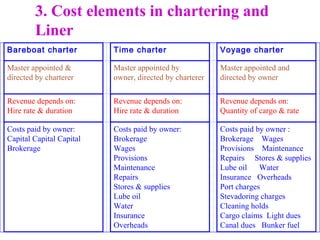 Chartering | PPT