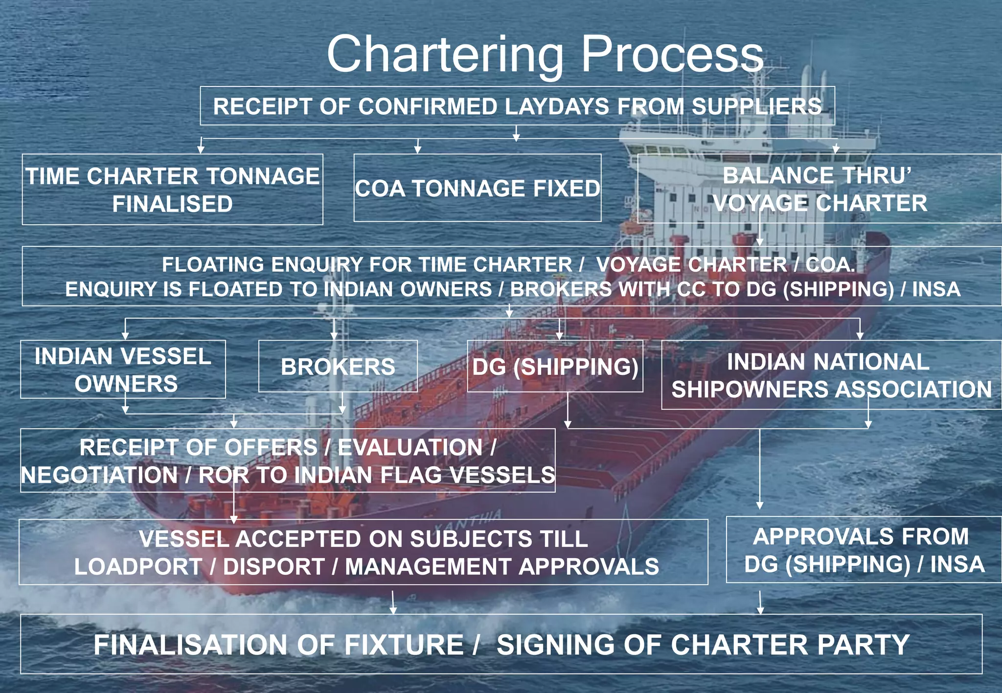 Chartering concepts | PPTX