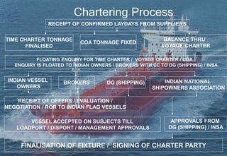 Chartering concepts | PPTX